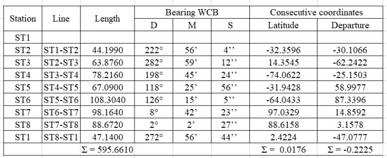 How to calculate independent coordinates of traverse station with the ...